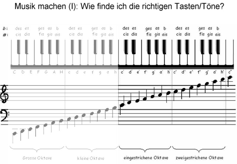 MU 05-3 | Notenlehre – … keep on learning
